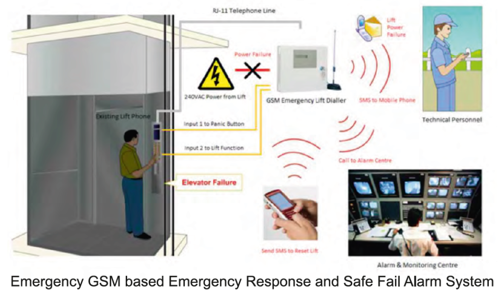 Elevator Emergency Safe Fail Alarm Systems – Lotus Security Solutions