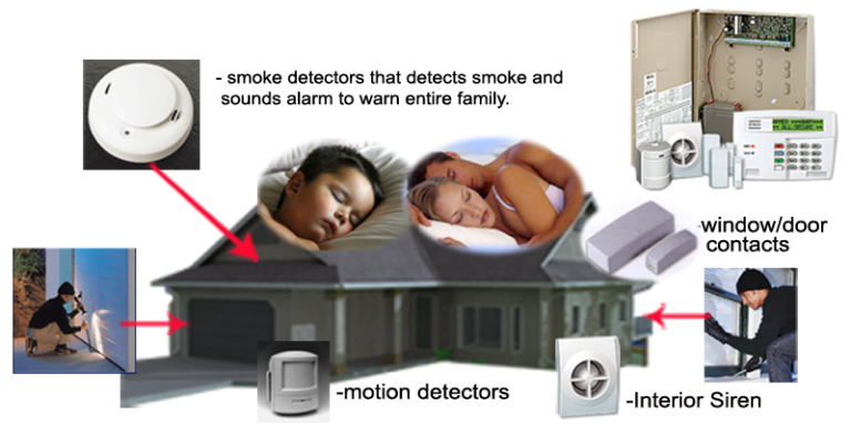 Intrusion Detection Alarms – Lotus Security Solutions